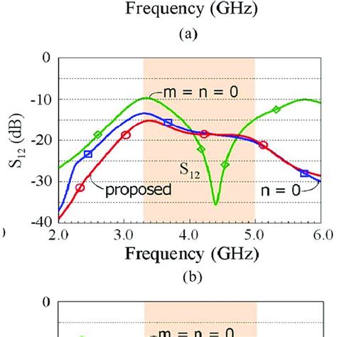 Simulated A S Parameters And B Input Impedance Of Port 1 In The Download Scientific Diagram