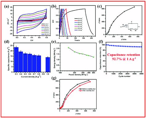 performance of constructed symmetric supercapacitor ce hpo 4 2 xh 2