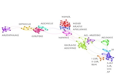 Computational Stylistics Group Bootstrap Consensus Networks