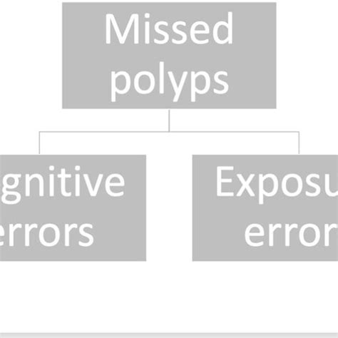 Missed Polyps Are Caused By Either Cognitive Errors Or Exposure Errors