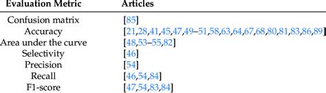 Classification Evaluation Metrics Download Scientific Diagram