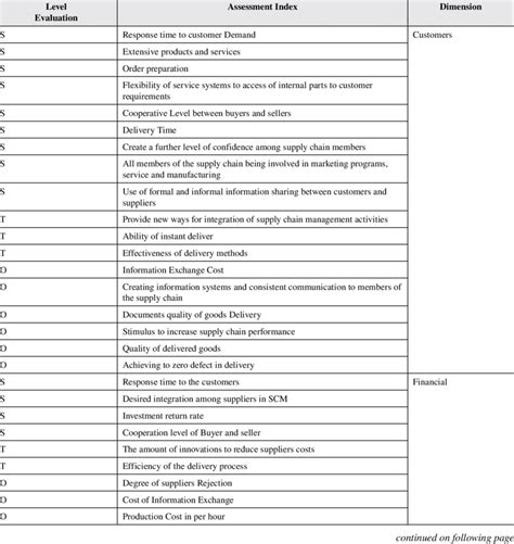 Proposed Framework For Supply Chain Performance Evaluation Criteria Download Table