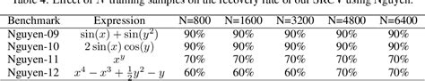 Table 4 From Neural Symbolic Regression Using Control Variables
