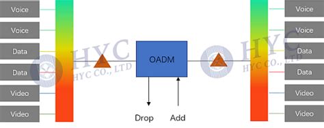 Functions And Applications Of Optical Add Drop Multiplexer Oadm Optical Passive Components