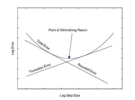 finite difference error versus step size download scientific diagram