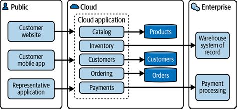 4 Microservices Architecture Cloud Application Architecture Patterns Book