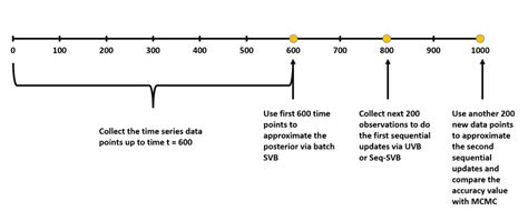 Demonstration Of Sequential SVB Method I E T N 600 And C 2 The Download Scientific
