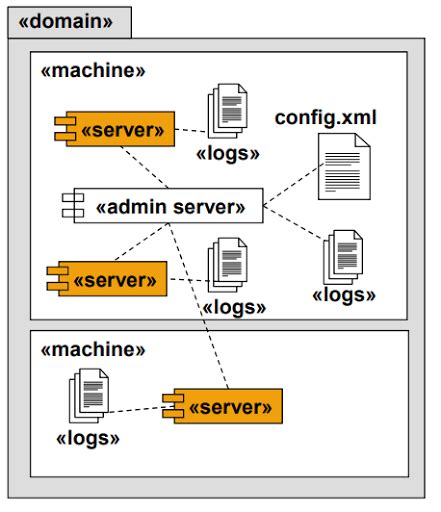 Devops And Middleware Engineering Domain Admin Server Node Manager Managed Servers