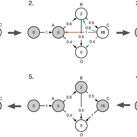 Ayclic Graph Construction Example Conversion Of A Normalized Graph To