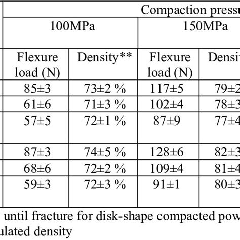 Load Until Fracture And Density Values Of Targets For Different Download Scientific Diagram