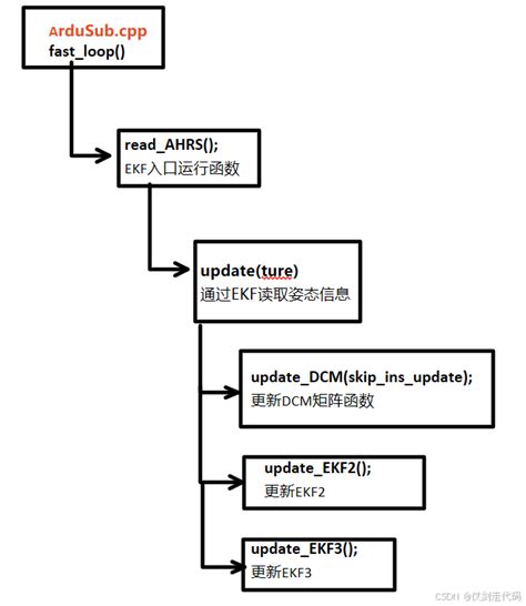 Ardusub程序学习（11） Ekf实现逻辑①ekf2和ekf3 Csdn博客