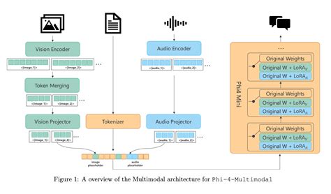 Phi 4 Multimodal Textimageaudio Best Multimodal Slm Out There