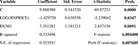 The Estimation Results Of Intermediate Gas Consumption In Iran During Download Scientific