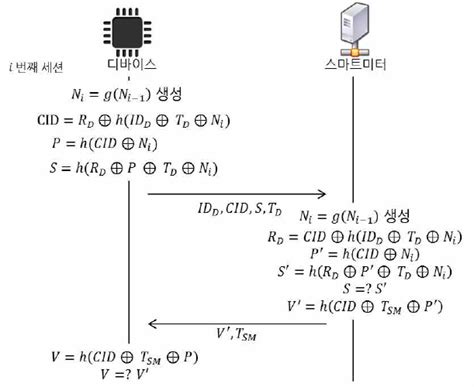 Authentication Between Device And Smartmeter In One Way Hash Chain Base Download Scientific