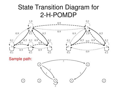 Ppt Representing Hierarchical Pomdps As Dbns For Multi Scale Robot Localization Powerpoint