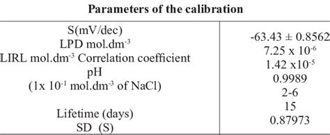 characteristic parameters for the constructed ise download table