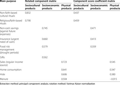 Rotated Component Matrix And Component Score Coefficient Matrix Of