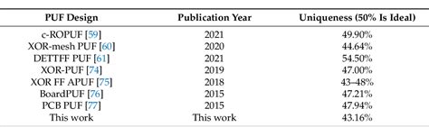 Table 5 From Microcontroller Based Puf For Identity Authentication And Tamper Resistance Of