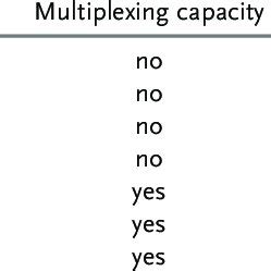 Comparison Of Methods For Mutation Detection Download Table