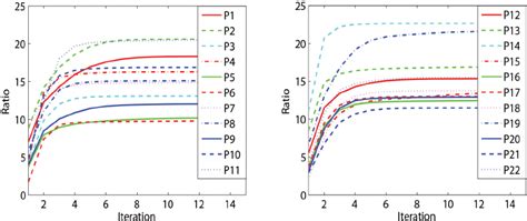 The Ratios Of Between Class Scatter To Within Class Scatter With