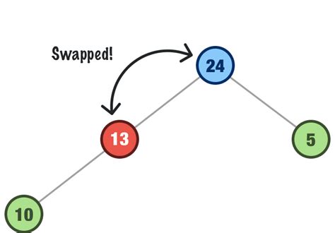 Heap Data Structure