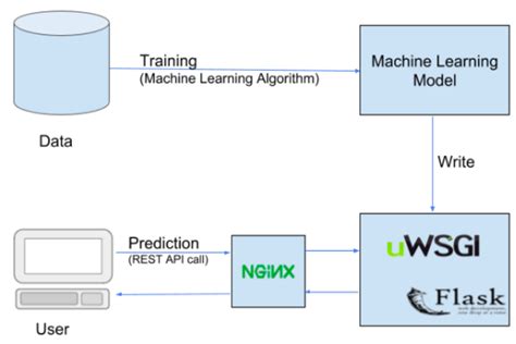 Step 3 Creating A Flask Application Or Api Ai Planet Formerly Dphi