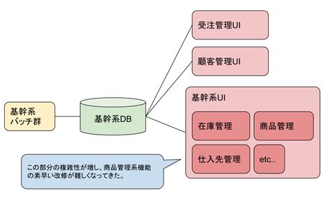 66分かかる同期処理を10分以内に短縮せよ！～商品情報同期システムでの、処理速度と運用の改善～ Monotaro Tech Blog