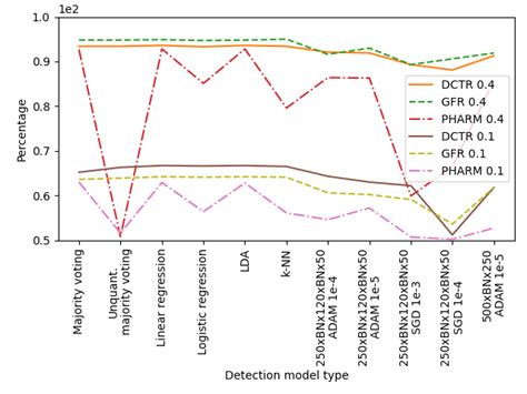 Accuracy Achieved For Various Feature Vectors Against Classifiers Or