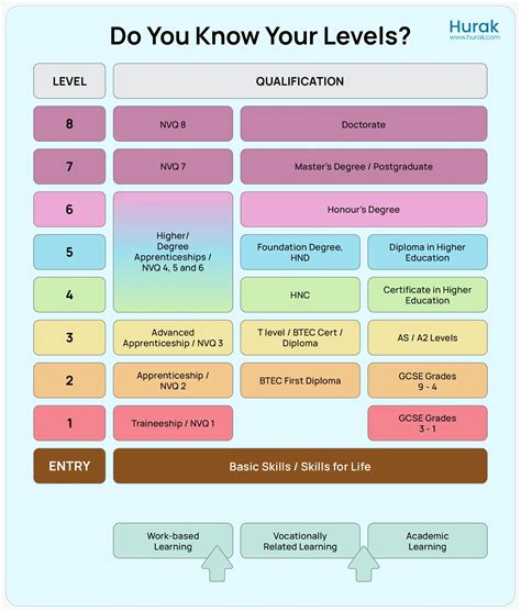 Understanding Qualification Levels In The Uk