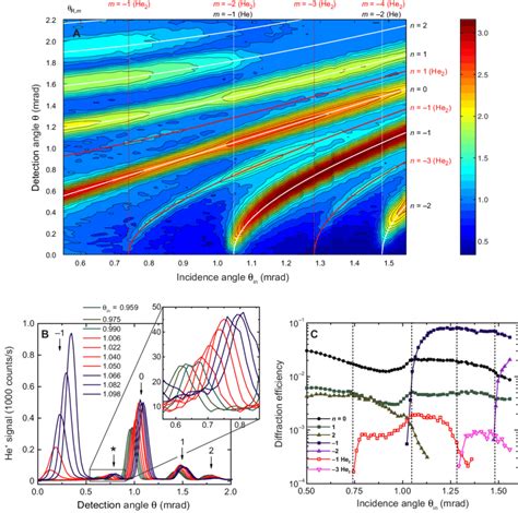 Diffraction Data For Helium Atoms And Dimers A Two Dimensional