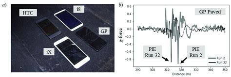 A Smartphones Secured To The Sedan Floor And B Two Accelerometer Download Scientific