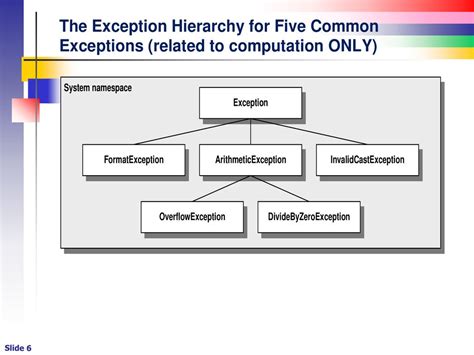 Part B Structured Exception Handling Ppt Download