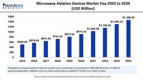 Microwave Ablation Devices Market Size To Hit Usd 146666 Million By 2034