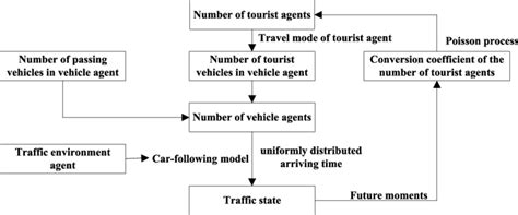 Traffic Simulation Model Diagram Around City Scenic Spots Download Scientific Diagram