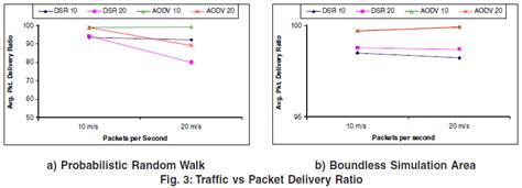 A Survey Of Manet Reactive Routing Protocols Under Different Mobility