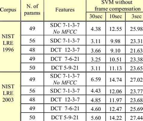 Eer Of An Svm Classifier With Different Features Using The Best Four