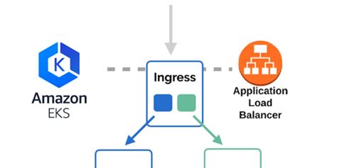 Kubectl Exec Port Forward With Aws Alb And Nginx Ingress Controller Dev Community 👩‍💻👨‍💻