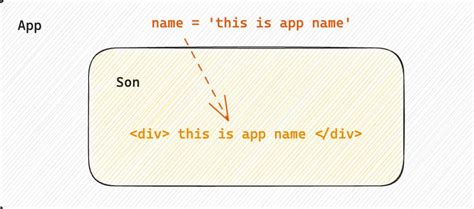 前端react入门day03 React获取dom与组件通信react 获取实时dom Csdn博客