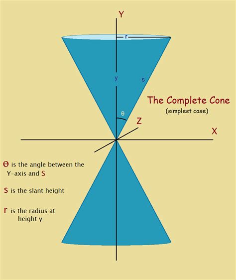 Cone Graph Equation At Clifford Hochstetler Blog