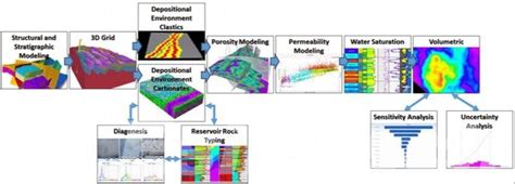 Geological Modeling For Oil And Gas Exploration Techniques And