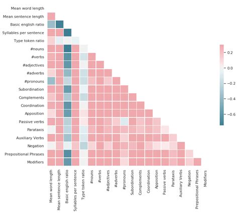 Pearsons R Feature Correlation Matrix Download Scientific Diagram