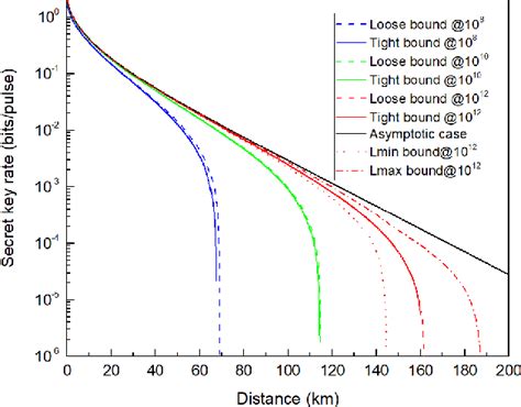 Figure From Realistic Rate Distance Limit Of Continuous Variable Quantum Key Distribution