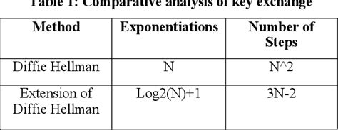 table 1 from hybrid technique of genetic algorithm and extended diffie