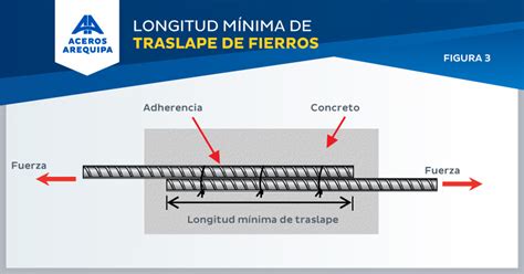 Pasos Para Hacer Empalmes De Fierros De Construcción Correctamente