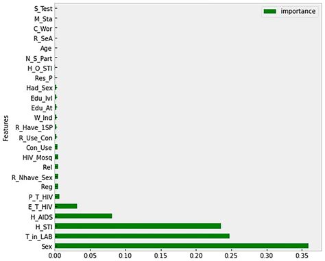 The Feature Importance Of The Gradient Boosting Gb Model In Gb Some Download Scientific