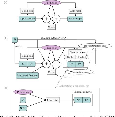 Figure 1 From Lucid Gan Conditional Generative Models To Locate Unfairness Semantic Scholar