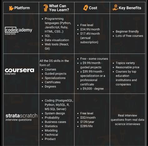 Piyush Singh On Linkedin Level Up Your Data Science Game 9 Platforms To Hone Your Skills