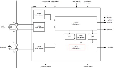 Nrf52832学习笔记（8）——rtc实时时钟使用nrf52832 获取时间 Csdn博客