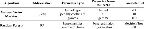 Parameters Of Classifiers Used In Our Experiments Python Sklearn