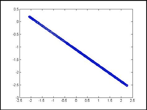 Linear Regression Line Plotted For Roll Angle And Lateral Acceleration Download Scientific
